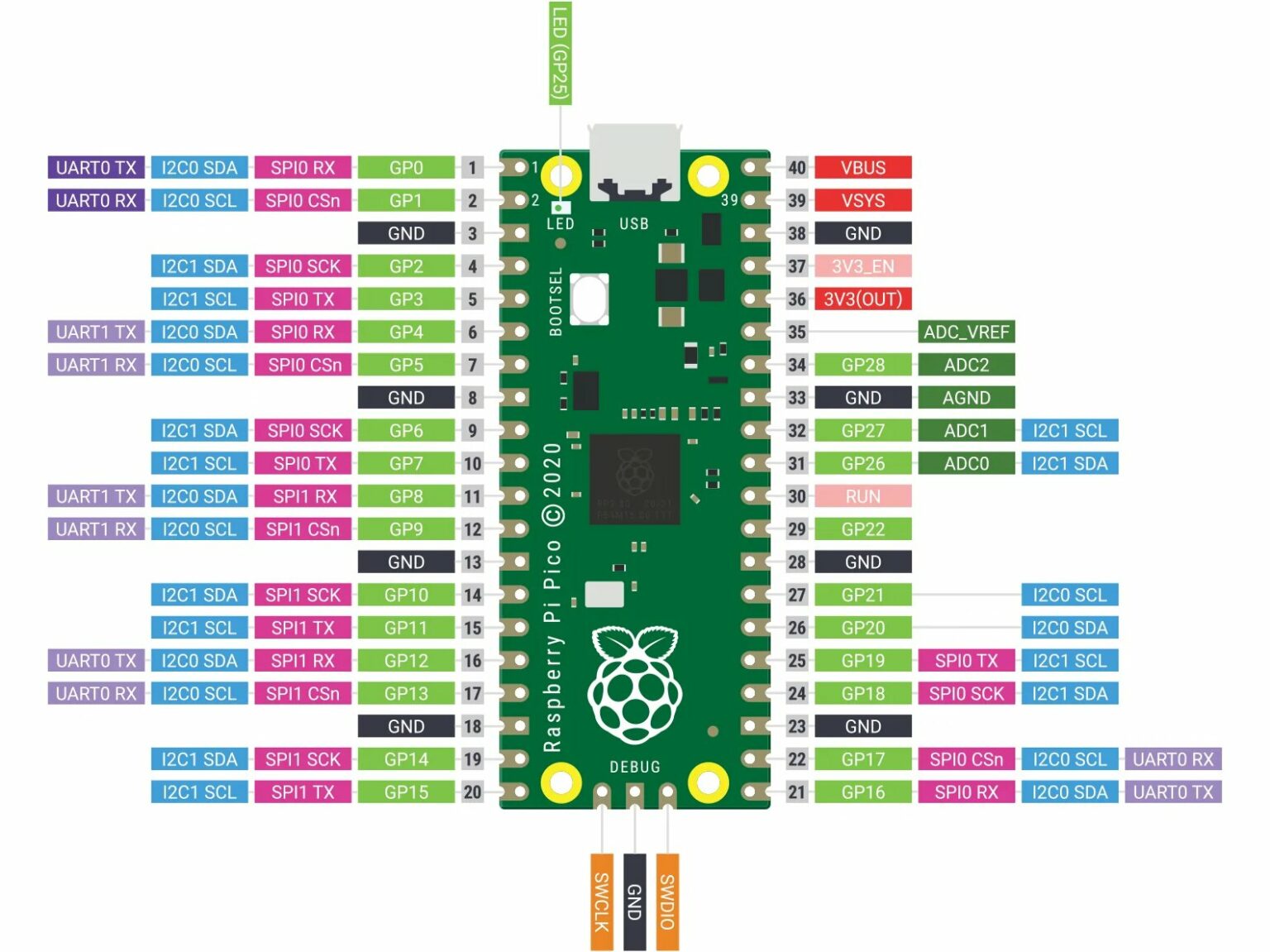 Raspberry Pi Pico with RP2040, 2MB Flash, Micro B USB - 99Tech